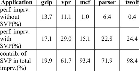 Effects Of Software Value Prediction Download Table