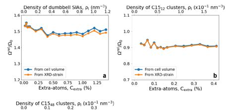 Relaxation Volume Per Extra Atom For A Dumbbell Sias B C1512 And C