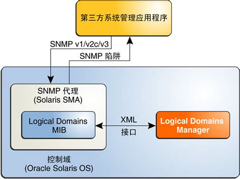 Oracle Vm Server For Sparc 管理信息库概述 Oracle® Vm Server For Sparc 33 管理指南