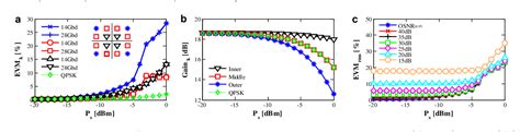 Figure 1 From Impact Of Gain Saturation On The Parametric Amplification Of 16 Qam Signals