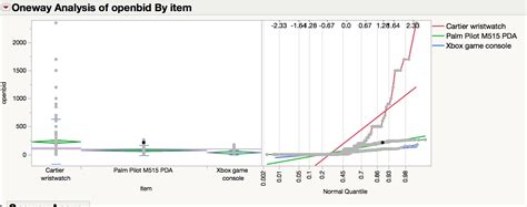 Solved Anova Assumption Test Jmp User Community