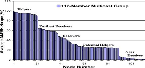 Figure 14 From A Helper Based Clustering Algorithm For Multicast Data Delivery Semantic Scholar