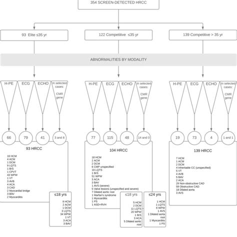 Screening Modalities Detecting High‐risk Cardiovascular Conditions Download Scientific Diagram