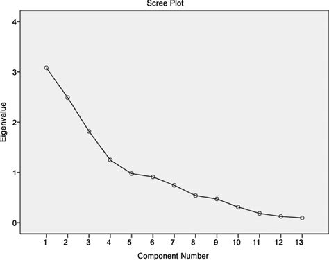 Scree Plot Of 2013 2015 Positively Correlated With Tn And Chl A And Download Scientific