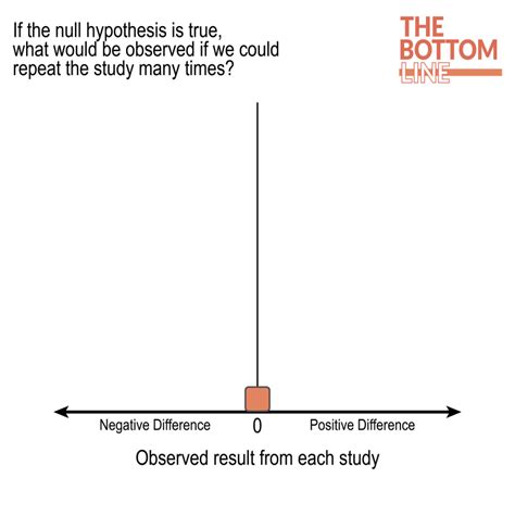 Explaining P Values Study No Labels The Bottom Line
