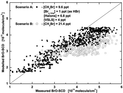 Correlation Plot For Measured Versus Modelled Bro Scds During Ascent Download Scientific