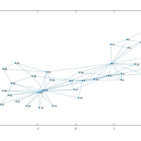 Analyzing Complex Network For Link Prediction Download Scientific Diagram