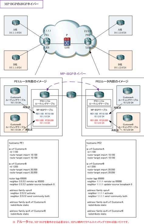 Mpls Vpn Mp Bgpとは