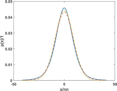 Posterior Predictive Distribution P1x∼α∼xu Solid And Prior
