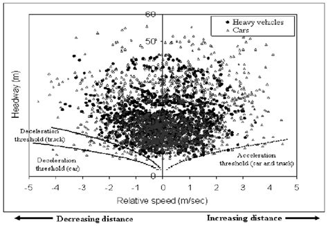 Observed Space Headway As A Function Of Relative Speed Download Scientific Diagram