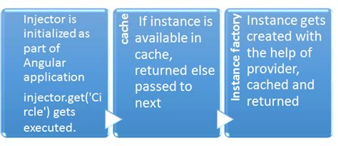 Dependency Injection Di In Angularjs Contd Part 17 Code Wala
