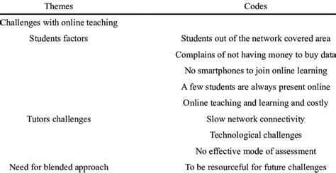 Themes And Code From Analysing The Data Download Scientific Diagram