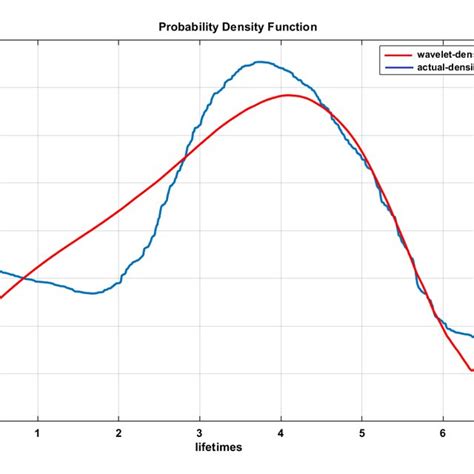 Estimation Of Density Function Of Simulation Experiment Given In Download Scientific Diagram