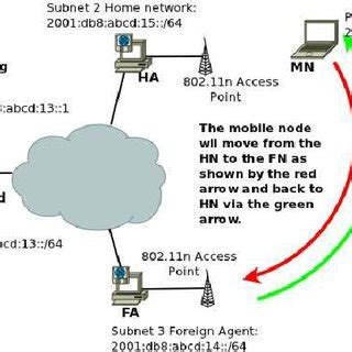 Message Flow Diagram Of MIPv Download Scientific Diagram
