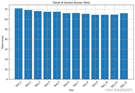 学生成绩分析项目——数据分析与可视化成绩数据分析可视化 Csdn博客