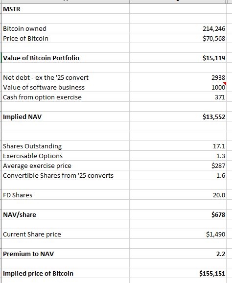 Mstr Premium To Nav Is 2 2x Today Be Very Careful R Mstr