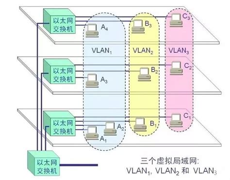 为什么要划分vlan？什么样的网络需要划分？如何配置？ 光网视poe交换机的博客 csdn博客 为什么要划分vlan