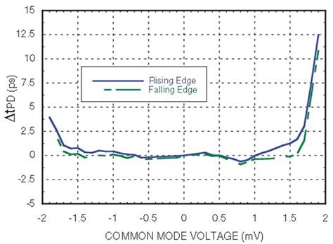 Comparator Product Line Analog Devices