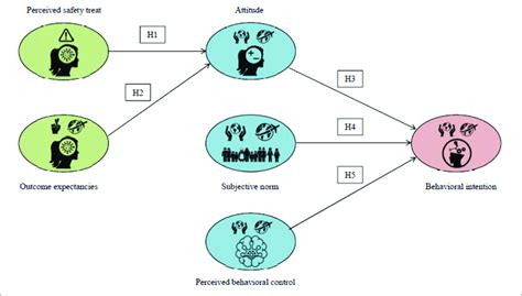 Integrative Conceptual Framework And Proposed Hypotheses Download Scientific Diagram