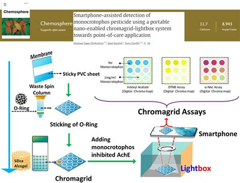 Ajeet Kaushik Ph D On Linkedin Sustainability Biotechnology