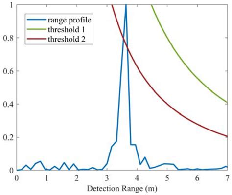 Multiple Stationary Human Targets Detection In Through Wall Uwb Radar Based On Convolutional