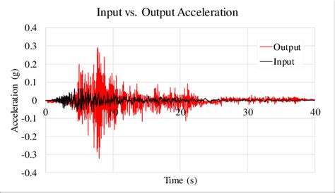 Input Vs Output Acceleration Considering Empty Left And Full Pool Download Scientific