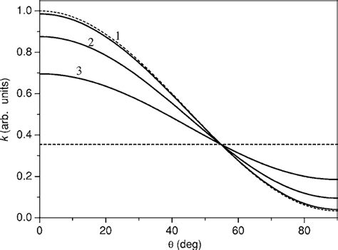 Angular Dependence Of The Absorption Coefficient For Nanowires With