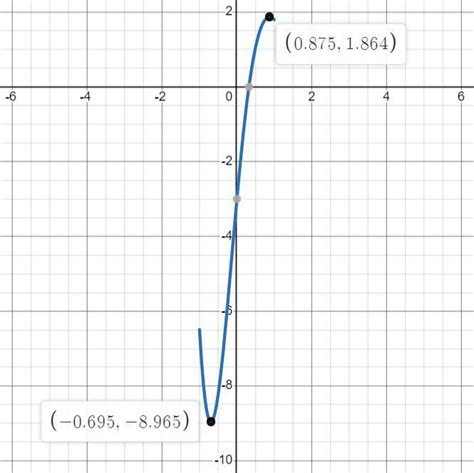 Taylors Formula With N 1 And A 0 Gives The Linearization Of Quizlet