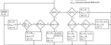 decision making algorithm download scientific diagram