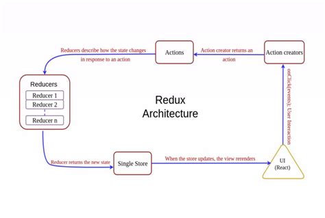 Getting Started With Redux Why Redux IDevie