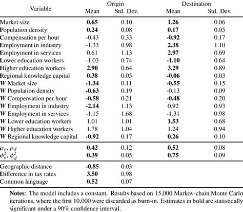 Posterior Parameter Estimates For Fdi Associated With Downstream Value
