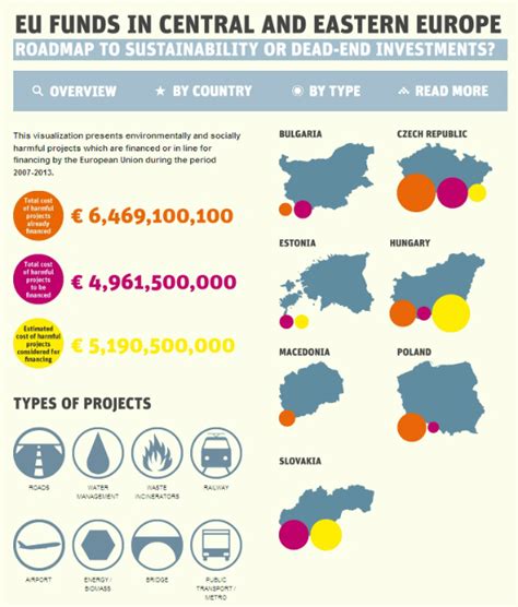 Bad Practices Eu Funds Implementation At National Level Bankwatch