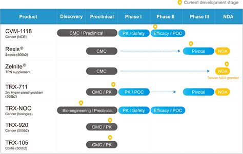 Product Pipline En Tairx Inc New Drug Development
