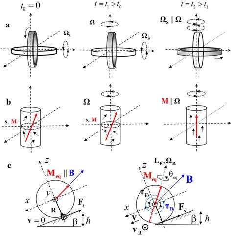 What Is Gyroscopic Effect At Timothy Yon Blog