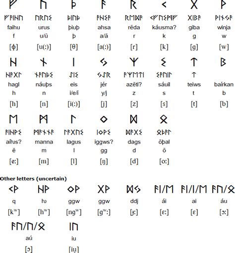 English Rune Converter Dclasopa