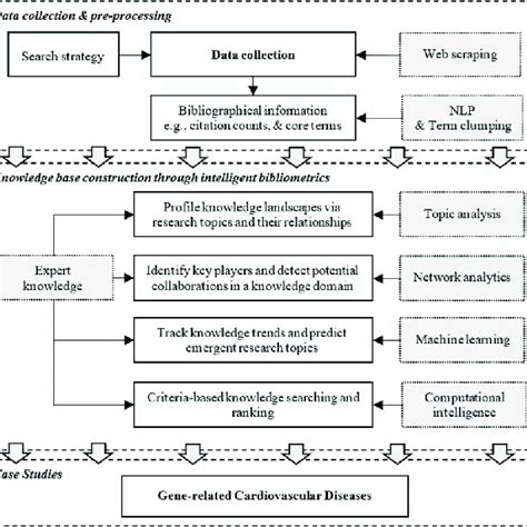 Framework Of Computational Intelligence Enhanced Knowledge Base