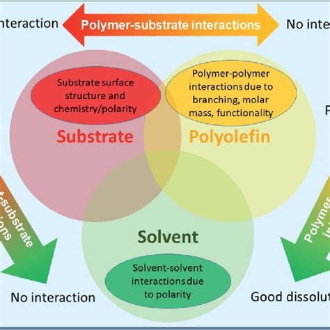 Schematic Diagram Showing The Complex Relationship Between Solvent