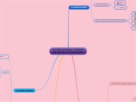 FACTORES INTERNOS Y EXTERNOS QUE AFECTAN L Mind Map