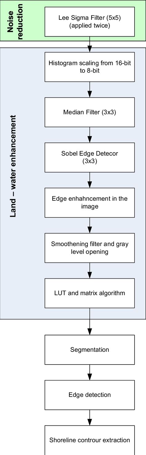 Semi Automated Procedures For Coastline Extraction From Radarsat 1 Sar Download Scientific