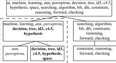 Sample User Interest Hierarchy Download Scientific Diagram