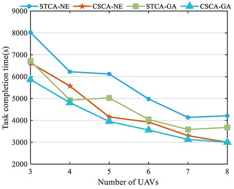 clustering based multi region coverage path planning of heterogeneous uavs
