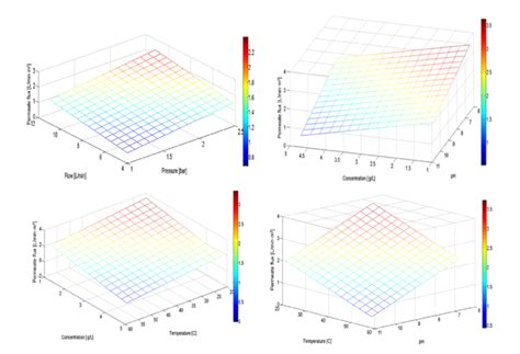 Permeate Flux Diagrams In 4 Cases Download Scientific Diagram