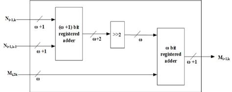 Figure 51 From Fpga Based Hyperspectral Image Compression Using Dwt