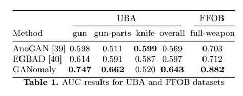 Ganomaly Semi Supervised Anomaly Detection Via Adversarial Training · Ml감자