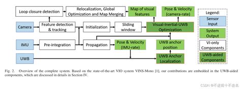 【论文】range focused fusion of camera imu uwb for accurate and drift reduced localization csdn博客
