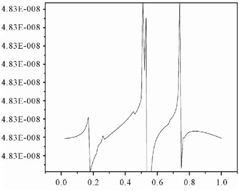 The Evolution Of The Estimated State Error With Respect To The Actuator Download Scientific