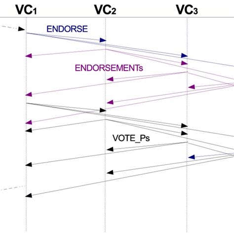 High Level Diagram Of Component Interactions During The Voting Phase Download Scientific