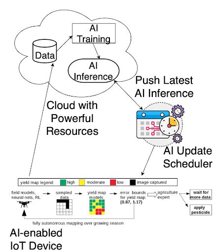 3 Ai Driven Iot Using Fapa Download Scientific Diagram