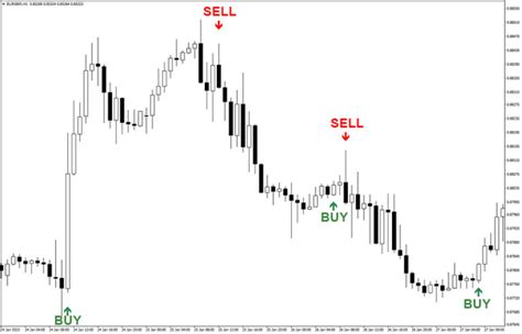 Ema Crossover Signal Indicator Mt4 Free Download Forexracer