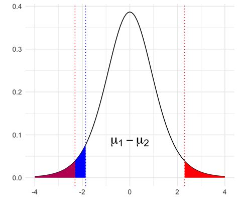 Two Sample Two One Sided Hypothesis Tests Instead Of A Two Sided Test Cross Validated